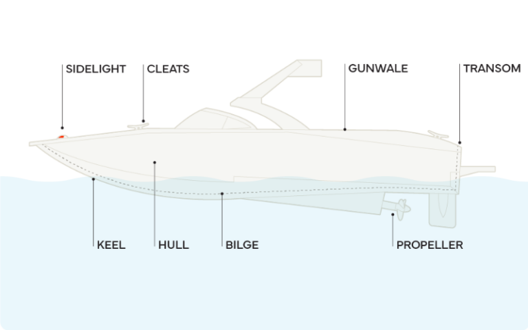 Parts of a boat | Recademics™
